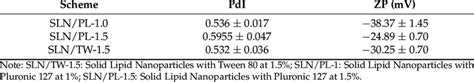 Zeta Potential Zp And Polydispersity Index Pdi Values Of Solid