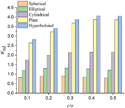 Effect Of Sandwich Shell Type On Nonlinear Deflection Responses Download Scientific Diagram