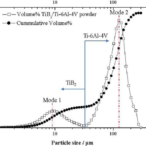 Tib 2 Ti 6al 4v Particle Size Analysis Showing The Bimodal Curve See Download Scientific