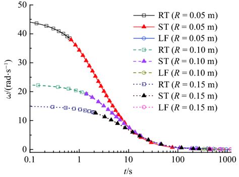 Relational Graph Of Angular Velocity And Time Under Different Radius Download Scientific Diagram