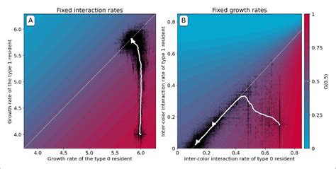 Constrained Evolutionary Trajectories Dynamics Through Time Of