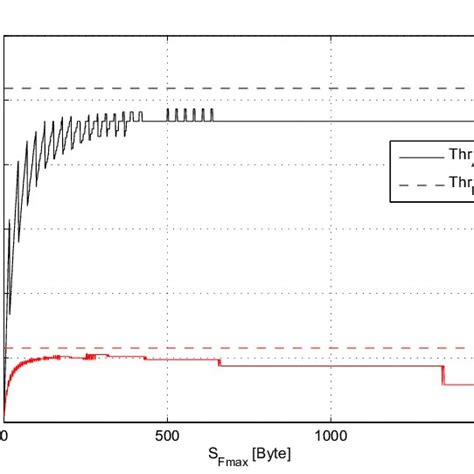 Comparison Between Physical Layer And Application Layer Throughput Thr
