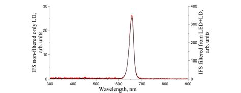 Comparison Of The Non Filtered Black Line Left Axis And Filtered