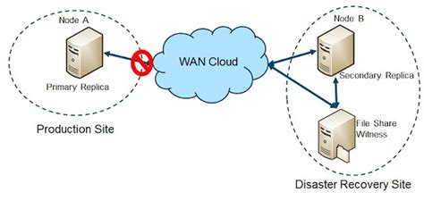 Rajeev Chaudhary Availability Groups Failover Scenarios