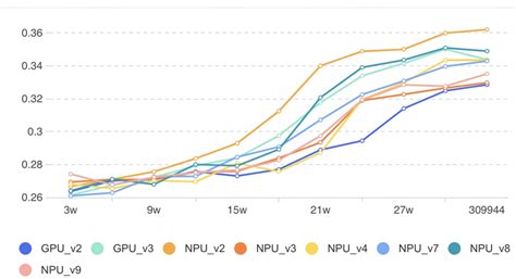 计算精度说明 精度调试 Pytorch 训练模型迁移调优指南 Ascend Extension For Pytorch60rc2开发文档 昇腾社区