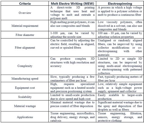 Melt Electrowriting And Electrospinning Techniques For Tissue Engineering By Oluwatosin David
