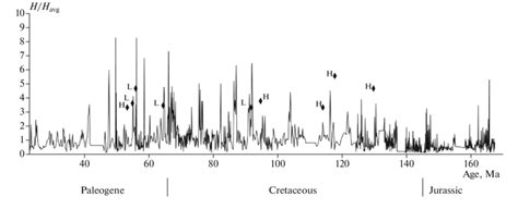 Behavior Of Paleointensity Obtained From Sedimentary Rocks For 167 23 Download Scientific