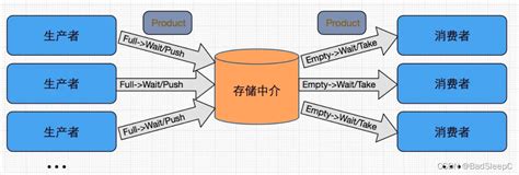 生产者消费者模型的c实现条件变量互斥锁，信号量（linux Ubuntu）乌班图写个生产者消费者 Csdn博客