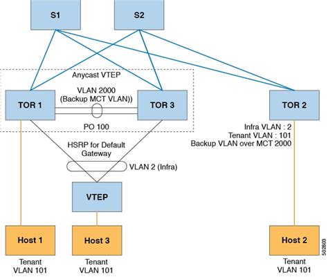 cisco nexus 9000 series nx os vxlan configuration guide release 7 x vxlan bud node over vpc