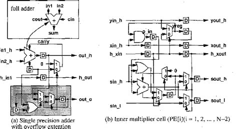 Figure 1 From Bit Serial Pipeline Synthesis And Layout For Large Scale