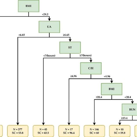 Decision Tree Plots Of Trees And For Sperm Count Estimation Download Scientific