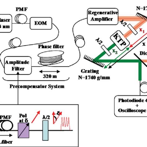 Experimental Setup The Amplitude Filter Is An Interferometric Filter Download Scientific