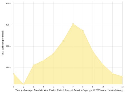 West Covina Climate Weather West Covina And Temperature By Month