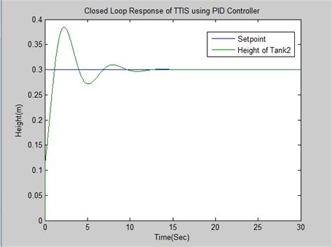 Closed Loop Response Of Fuzzy Logic Controller For Ttis Download Scientific Diagram