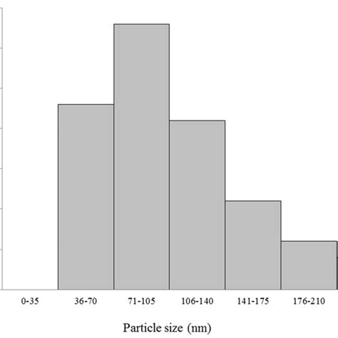 Size Dispersion Histogram Obtained By Dynamic Light Scattering Dls
