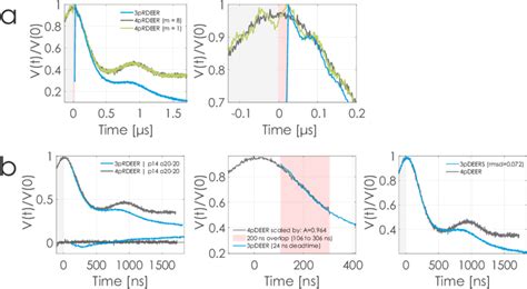 Figure S8 Comparison Of 3 Pulse And 4 Pulse Deer Experiments Using Download Scientific Diagram