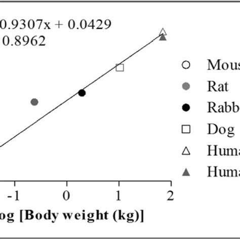 Simple Allometric Scaling For Prediction Of Human Volume Of Download Scientific Diagram