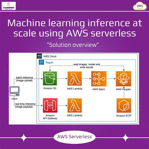 Dhruv R On Linkedin Cloudspikes Cloud Devops Aws Machinelearning Artificialintelligence