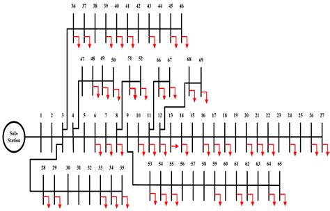 Integration Of Distributed Generations In Smart Distribution Networks Using Multi Criteria Based