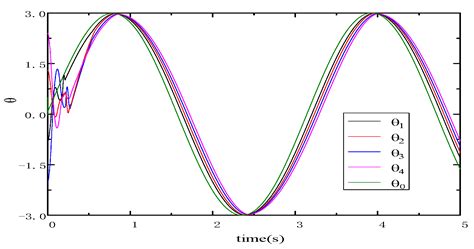 finite time consensus tracking control for speed sensorless multi motor