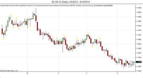 Pivot Trading Using A Pivot Indicator One Of The Ninjatrader Indicators From Quantum Trading