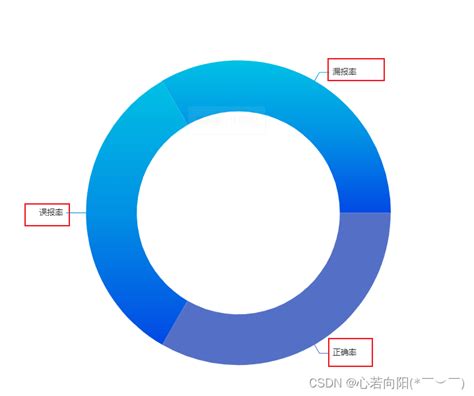 Echarts 饼图标注 字体修改 Echarts 饼图标注字体 Csdn博客
