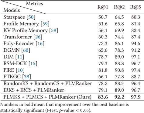 Table 1 From Learning Multi Turn Response Selection In Grounded