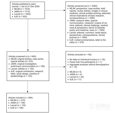 Jama、lancet等顶刊发表的文章，基线特征中如何报告人口统计学变量？ 医咖会