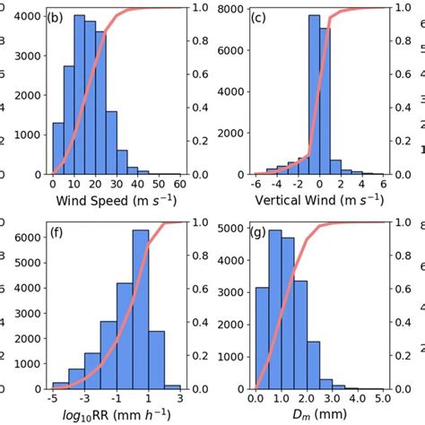 Histogram Of A Altitude B Wind Speed C Vertical Wind D