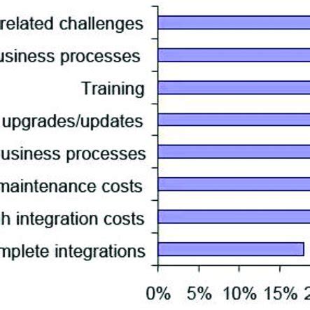 Challenges Faced In Implementing And Maintaining ERP Download Scientific Diagram