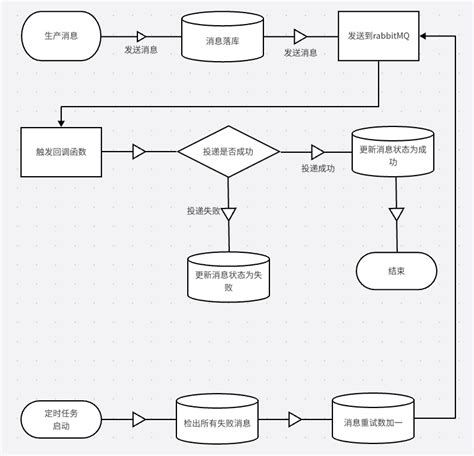 Java 在使用rabbitmq时，如何保证消息的可靠性投递【一】 个人文章 Segmentfault 思否