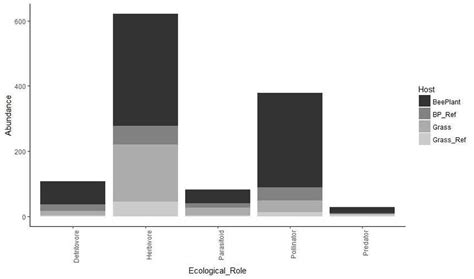 A Stacked Bar Chart Of Insect Abundance By Ecological Role Found On