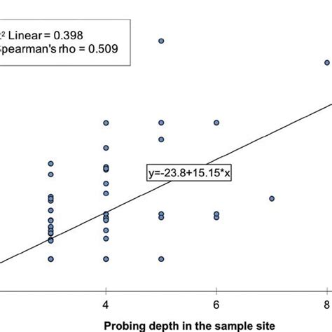 Correlation Between Probing Depth Of The Sampled Site Of All Implants