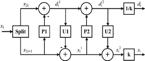 Architecture Of Lifting Scheme Download Scientific Diagram