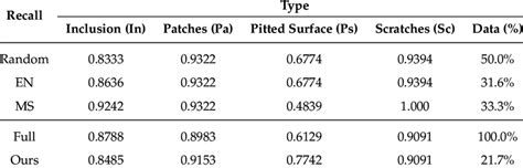 Comparison Of Recall On The Neu Det Dataset The Best Results Are Shown