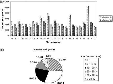 Alu Distribution In Genes In The Human Genome A Comparison Of Alu