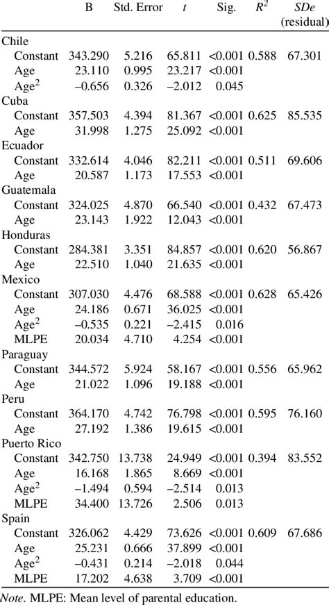 Final Multiple Linear Regression Models For D2 Tp Download Table