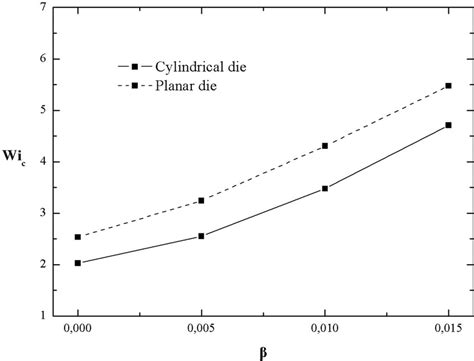 Critical Weissenberg Number As A Function Of The Solvent Viscosity Download Scientific Diagram