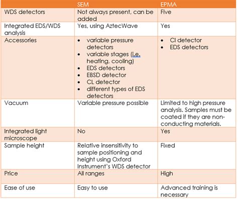 Epma Vs Sem With Wds Detectors Oxford Instruments