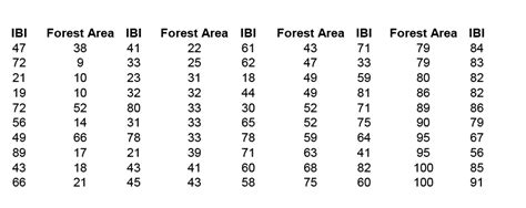 Chapter 7 Correlation And Simple Linear Regression Natural Resources Biometrics