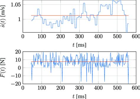 Results Of Model Parameters Identification Experimenttrajectories Of