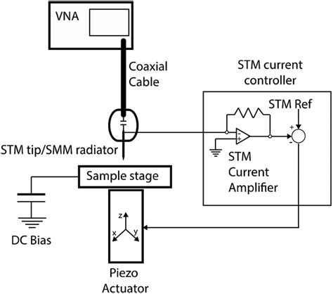 Schematic Representation Of Our Home Made STM Assisted SMM System Download Scientific Diagram