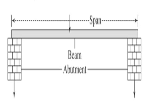 Major Types Of Bridges