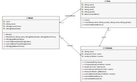 using java java fx the following uml diagram