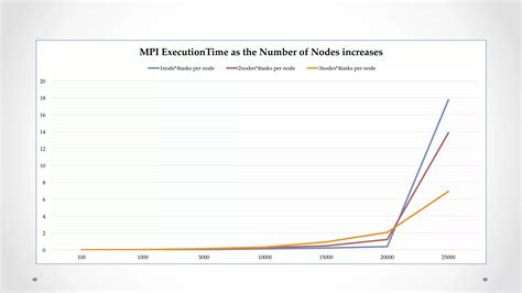Implementation Of Dijsktras Algorithm In Parallel Ppt