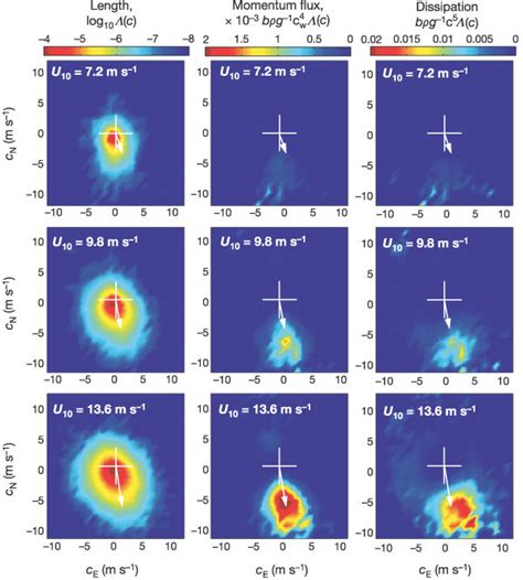 Directional Distributions Of C And Its Momentsa Distributions With Download Scientific