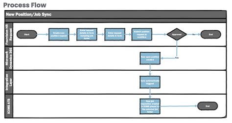 Fourvision Dynamics 365 Integration To Icims