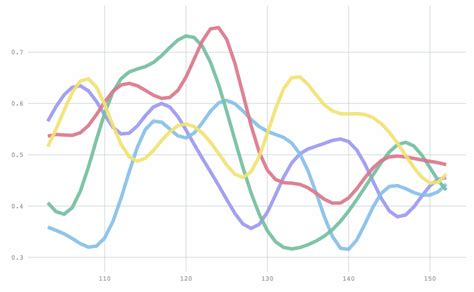 Github Lightning Vizlightning Line Streaming Streaming Line Plot