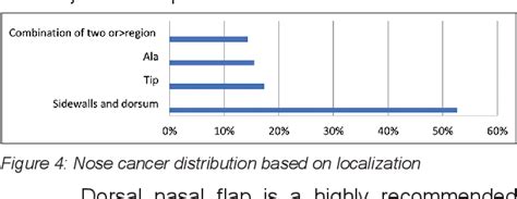 Figure 4 From Reconstruction Of Nasal Defects With A Two Stage Nasolabial Flap Semantic Scholar
