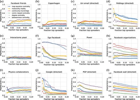 imprecision of map equation centrality modularity vitality community download scientific